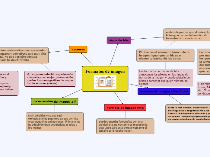 Formatos de imagen - Mind Map